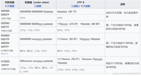 【程序员必备知识——ascii编码和utf 8编码】ascii和utf8 Csdn博客