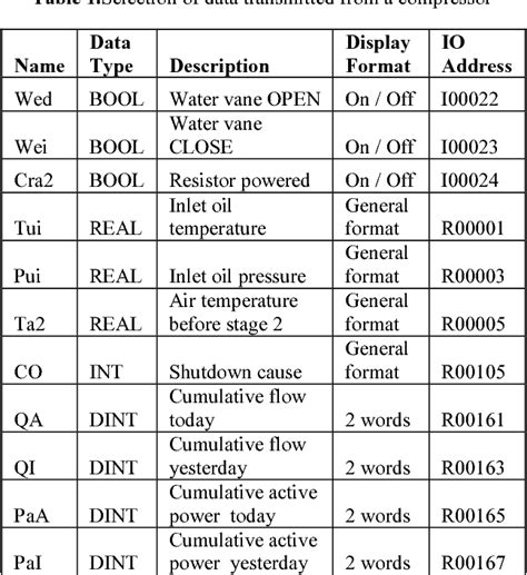Table From Transmitting Data Over The Network Using An OPC Server Semantic Scholar