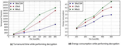 comparison while re encryption and decryption download scientific diagram