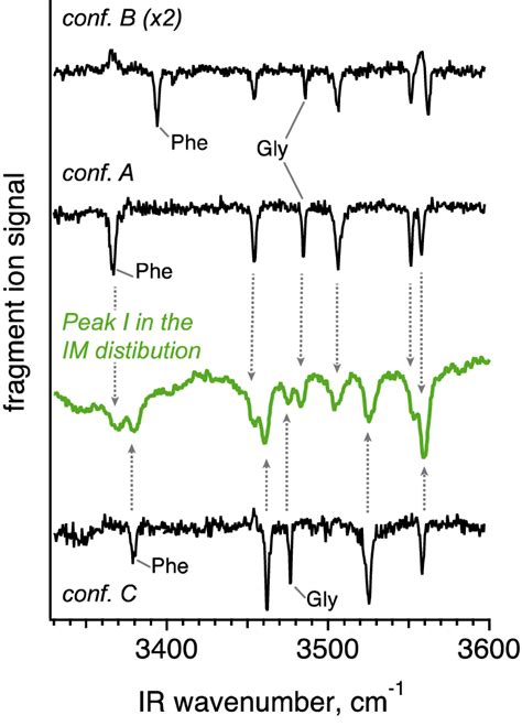 Comparison Of Vibrational Spectra Of 3 Conformers A B And C Of Download Scientific Diagram