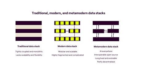 The Metamodern Data Stack Built For The Age Of Ai Mmc