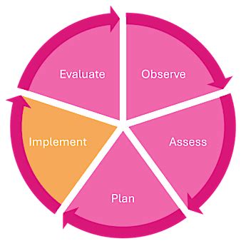 The EYLF V Planning Cycle Implement Twinkl