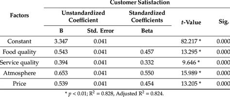 Regression Result For Customer Satisfaction Burger King Download
