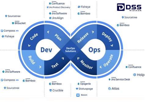 Tổng Quan Các Phần Mềm Atlassian Jira Confluence Bitbucket Ds Ds Solution Vietnam