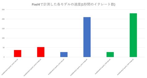 Pytorch Mobileがプロトタイプでnnapiに対応したので試してみる Optim Tech Blog
