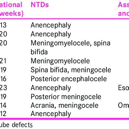 Sex Gestational Age Neural Tube Defect And Associated Malformation