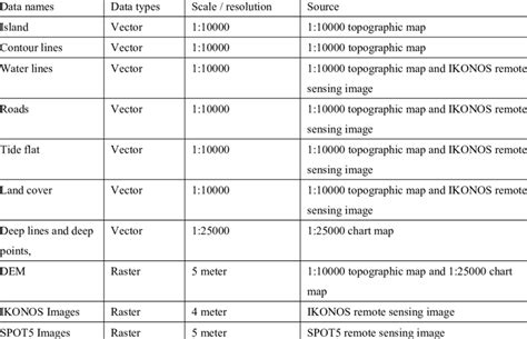 Lists The Basis Of Geospatial Data Download Table