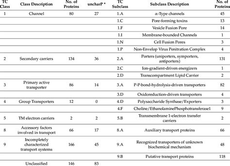 Distribution Of The Tm Transporters Based On The Transporter
