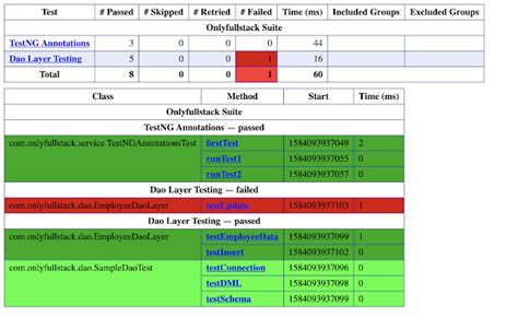 How To Run Test Suite In TestNG With Surefire Plugin Only Fullstack