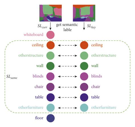 Semantic Label Acquisition And Comparison Download Scientific Diagram