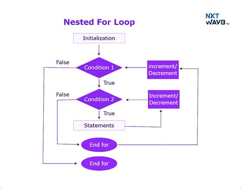 How Nested Loop In C Work A Complete Guide