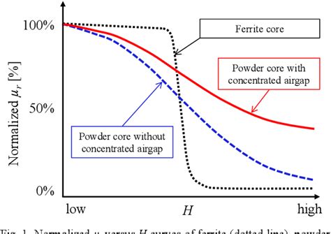 Figure 1 From Modeling And Design Method Of Coupled Inductor Using