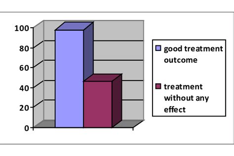 Good Treatment Outcome In Total Download Scientific Diagram