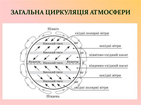 Повітряні маси їхні властивості та переміщення Загальна циркуляція Повітряних мас