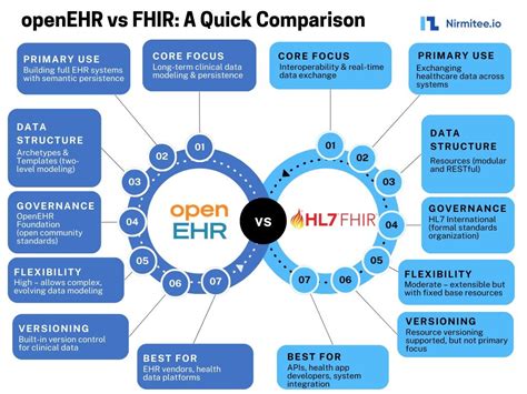 Openehr Vs Fhir How To Choose The Right Health Data Standard Posted On The Topic