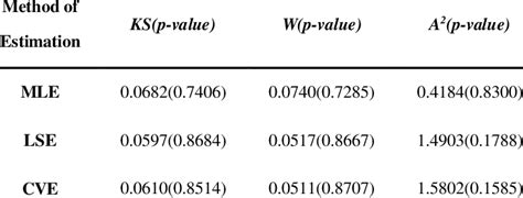 The KS W And A Statistics With A P Value Download Scientific Diagram