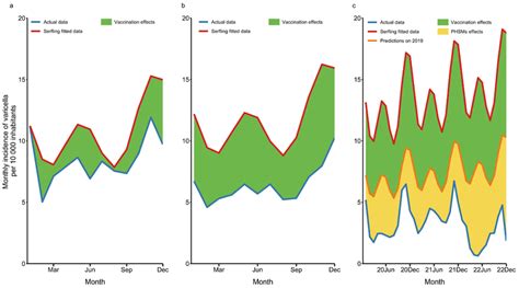 Reduction In The Monthly Incidence Of Varicella In Minhang District Download Scientific