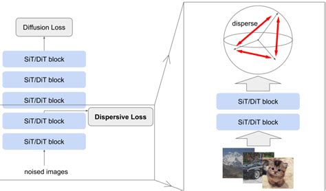 论文评述 Diffuse And Disperse Image Generation With Representation Regularization