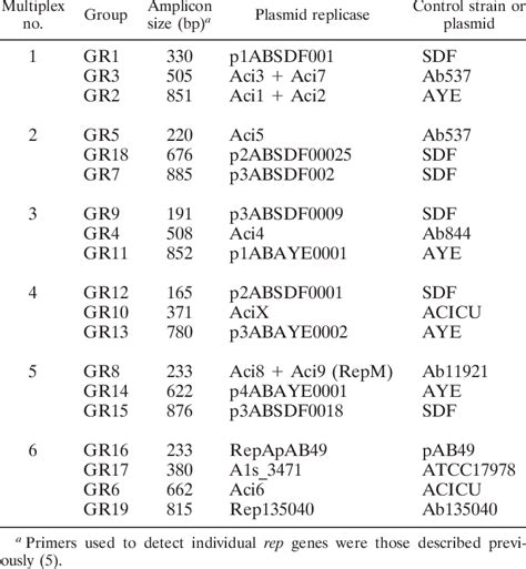 Plasmid Replicon Typing Scheme For A Baumannii Based On The Sequences