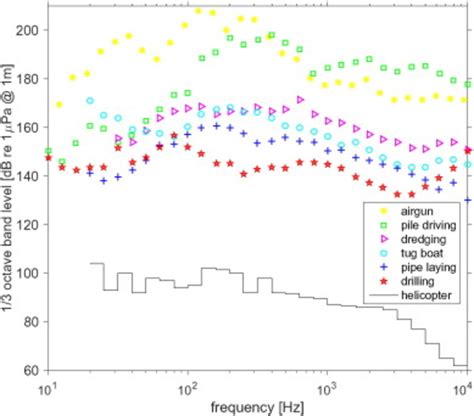 One Third Octave Source Spectra Of Selected Anthropogenic Activities Download Scientific