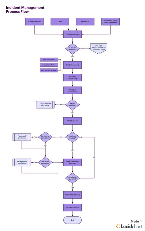 Process Flow Diagram Exatin Info