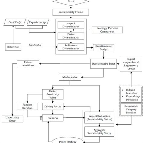 Conceptual Framework Of The Multi Aspect Sustainability Analysis Download Scientific Diagram