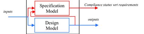 System Model Behavior Simulation Download Scientific Diagram