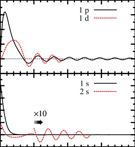 The radial wave function Ψ r of the first and the second s wave Download Scientific Diagram