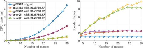 7 Computation Times And Speedup For The Calculation Of The Step