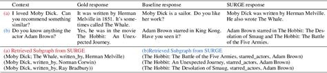 Table 4 from Knowledge Graph-Augmented Language Models for Knowledge-Grounded Dialogue ...