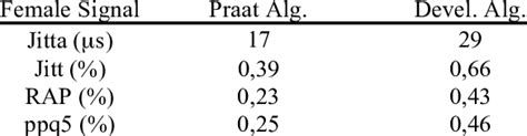 Values For The Jitter With A Female Signal Download Table