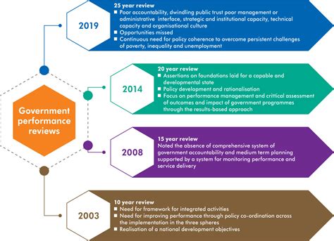 Challenges And Successes Of The Government Wide Monitoring And