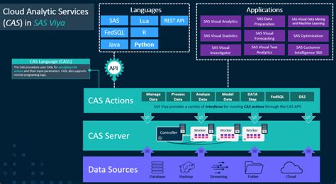 cas actions and action sets a brief intro sas viya programming
