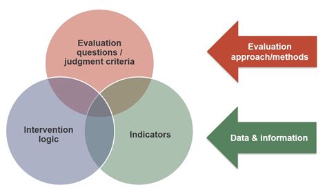 Elements Of An Evaluation System The European Network For Rural Development Enrd