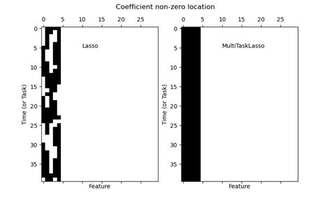 Joint Feature Selection With Multi Task Lasso — Scikit Learn 0 23 2