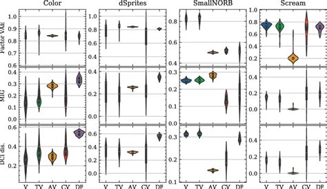 the performances of three disentanglement metrics factor vae kim and