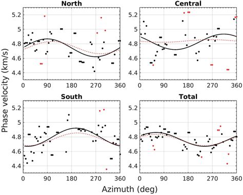 The Same As Figure 4 At 100 S Period Two Outliers At Low Velocities