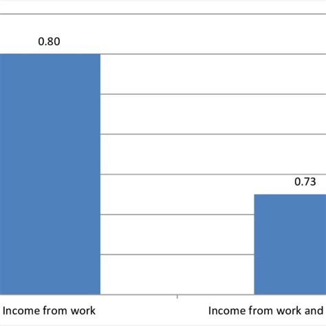Gini Coefficient In South Africa With And Without Social Transfers