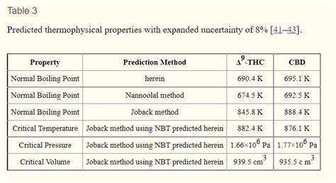 Cannabinoid Boiling Temps At Atmosphere Cannabusiness Future4200