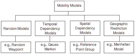 Categories Of Mobility Models In Manets [11] Download Scientific Diagram