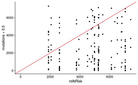 R Simulate Negative Binomial Distribution With Offset Variable