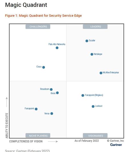 Jugraj Singh On Linkedin Netskope Is A Leader In This Magic Quadrant Its Primary Sse Offerings…