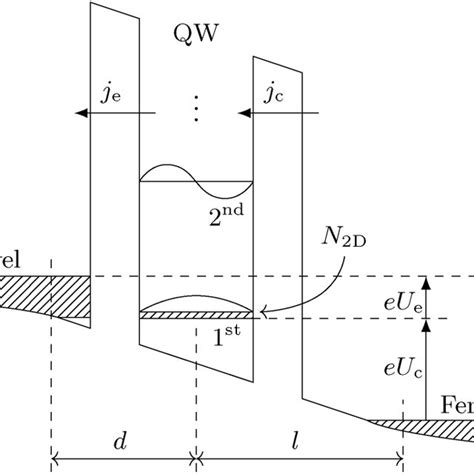 The sketch of the Γ band diagram of a typical RTD The sketch does not Download Scientific