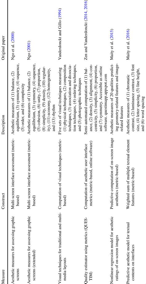 Measurements For Graphical User Interface Aesthetics Download Scientific Diagram