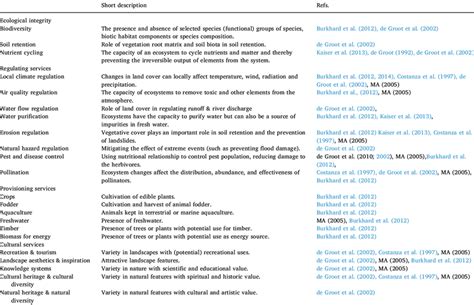Ecosystem Functions And Services Investigated In Quzhou County