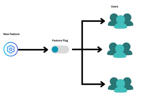 What Is Feature Flags Why Use Benefits