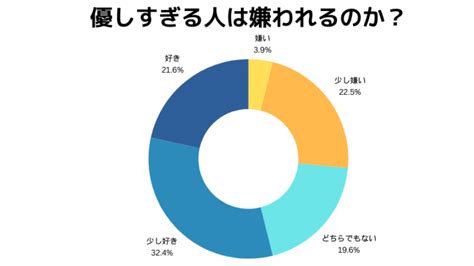 優しすぎる人の育ち16選＆心理や環境別男女32人の体験談も紹介。q嫌われるのか？ トクチラボ