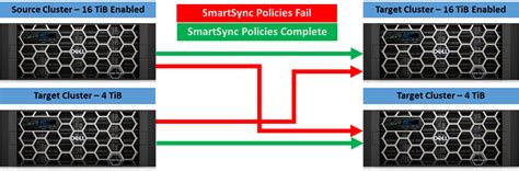 16 Tib Large File Support Dell Powerscale Smartsync Dell Technologies Info Hub