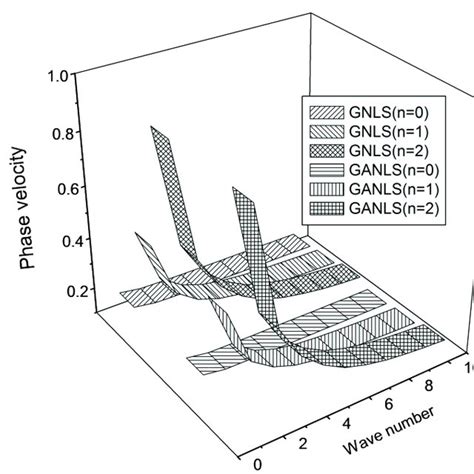 Variations Of Phase Velocity For Skew Symmetric Leaky Lamb Waves Download Scientific Diagram
