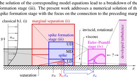 Schematic View Of The Asymptotic Layer Structure Of The Early Stages Of